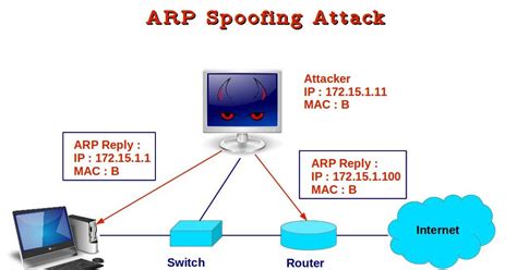 Computer Security And Pgp How To Detect Arp Spoofing Attack In Your