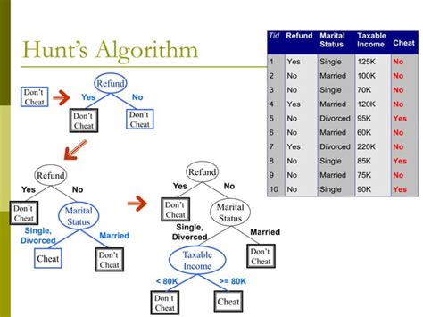 Decision Tree Based Classification Ml Ppt