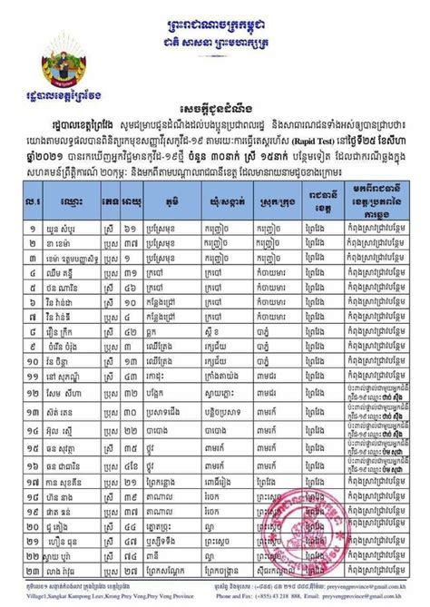 រដ្ឋបាលខេត្តព្រៃវែង បានរកឃើញ ករណីអ្នកវិជ្ជមានកូវីដ ១៩ថ្មី ចំនួន៣០នាក់ ក្រសួងព័ត៌មាន