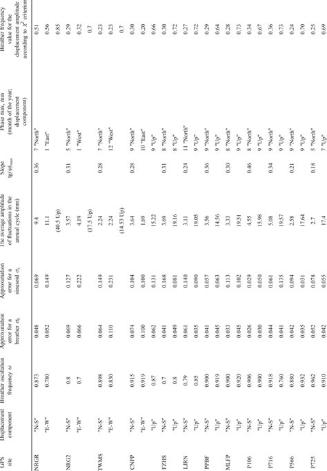 The Approximation Error Of Experimental Data Download Table