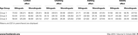 Latency Differences In Attentional Networks In Each Age Group Download Table