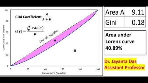 Gini Index And Lorenz Curve At Lois Lindsey Blog