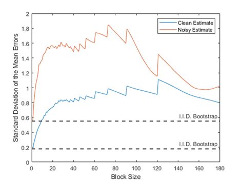 time series picking block length in a block bootstrap cross validated