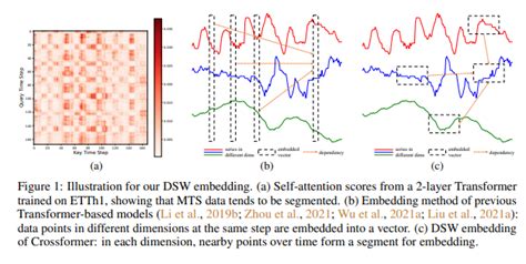 Crossformer Transformer Utilizing Cross Dimension Dependency For
