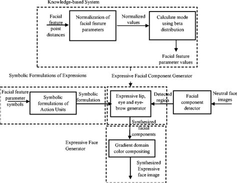 Block Diagram Of Our Proposed Facial Expression Generation System Download Scientific Diagram