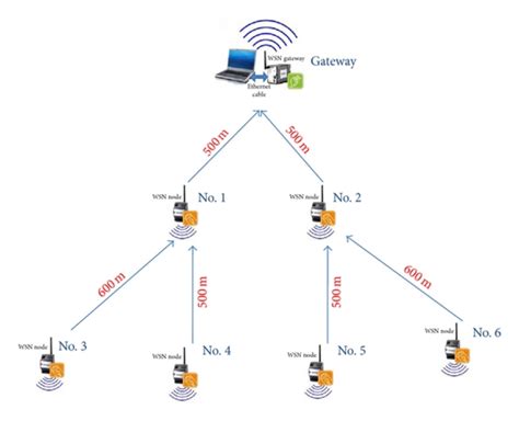 Tree Topology Used In Scheme Along With The Data Rate Fs In This