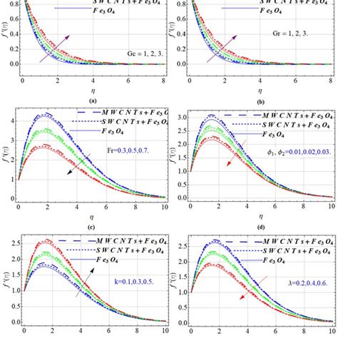 The Behavior Of Velocity Profile F ′ η Against The Variation Of