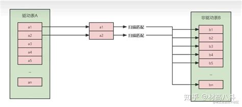 MySQL关联查询Join的原理和优化 知乎