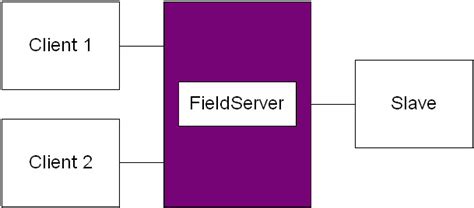 Modbus Multiple Masters Of One Slave Chipkin