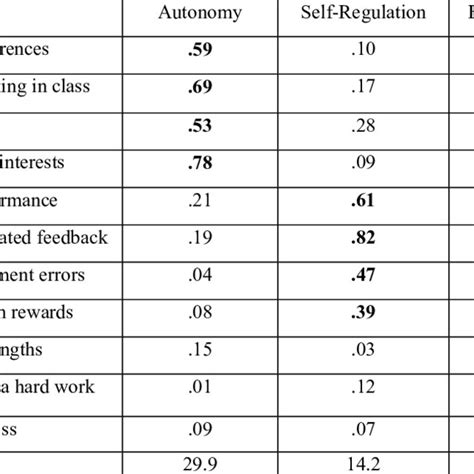Factor Loadings For Exploratory Factor Analysis With Varimax Rotation Download Table