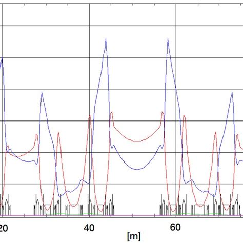 The Lattice Functions Of The Unit Cell Of The Storage Ring Download