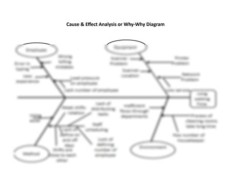 Solution Cause Effect Analysis Or Why Why Diagram Studypool