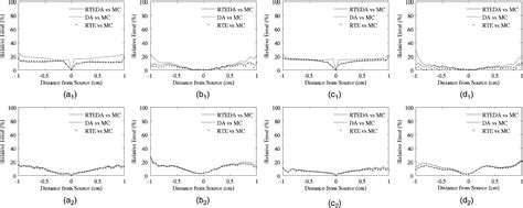 Evaluation Of A Radiative Transfer Equation And Diffusion Approximation Hybrid Forward Solver
