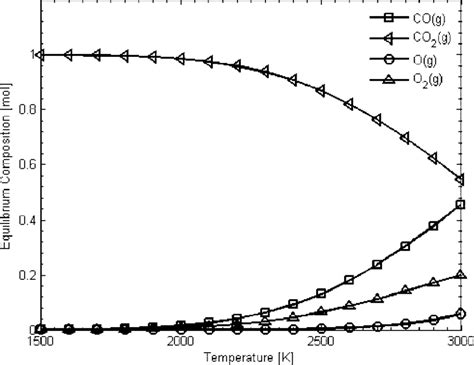 Variation Of The Equilibrium Composition As A Function Of The