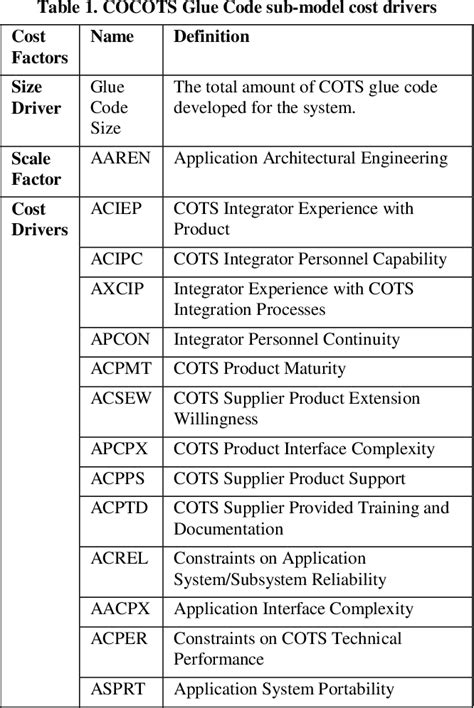 Table 1 From Assessing Cots Integration Risk Using Cost Estimation Inputs Semantic Scholar