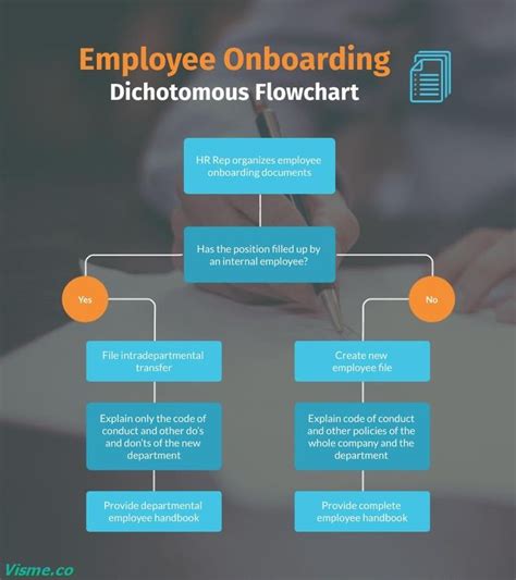 Employee Onboarding Dichotomous Flowchart Template Visme Employee