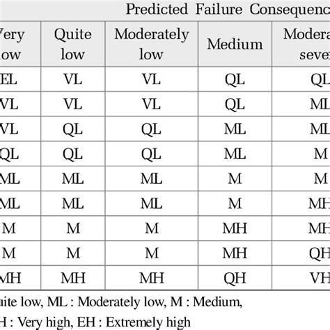 Fuzzy Rule Set For Failure Possibility And Consequence Relationship
