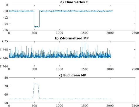 Figure 1 From Efficient Matrix Profile Computation Using Different Distance Functions Semantic