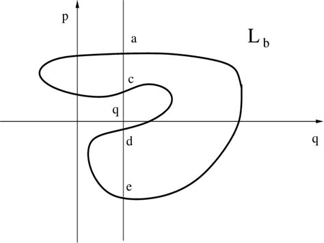 Level Curve Of A Hamiltonian Which Is Polynomial In P With Intersection Download Scientific
