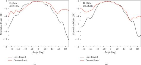 Figure 5 From A Novel Miniaturized Four Ridged Horn Antenna With