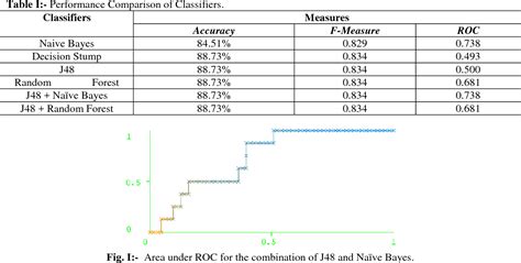 Figure I From Prediction Of Post Surgical Survival Of Lung Cancer Patients After Thoracic