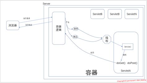 浅析Servlet执行原理 Alan beijing 博客园