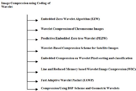 Wavelets Based Compression Download Scientific Diagram