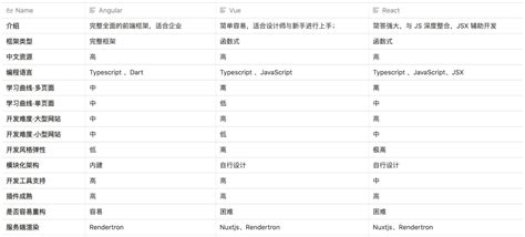为什么 Vue 更符合这个时代的大势所趋 知乎