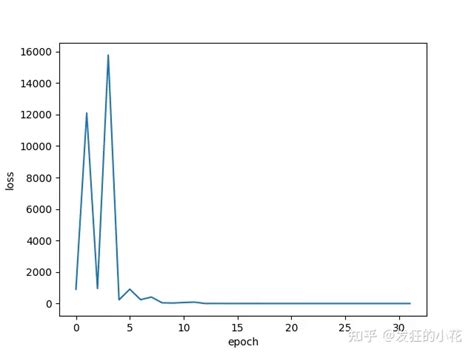 Pytorch深度学习实践笔记4（b站刘二大人）刘二大人深度学习实践4 Csdn博客