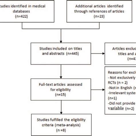 Flowchart Summarizing The Selection Process Of Meta Analyses