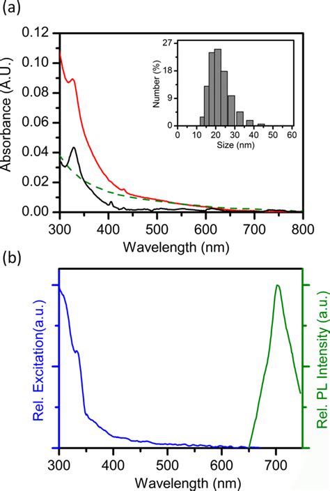 A Absorption Spectra Of Pcbm Solution In Chloroform Black Line And