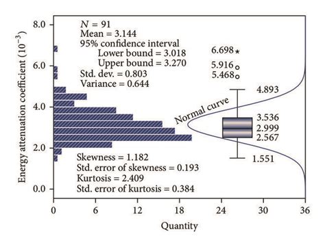 histogram boxplot normal test and q q plot of observed eac magnitude