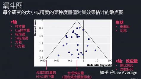 Cochrane系统评价 版本学习漏斗图funnel plot 知乎