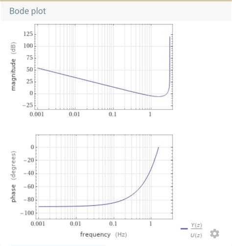 Z Transform Z Domain Transfer Function To Magnitude Signal Processing Stack Exchange