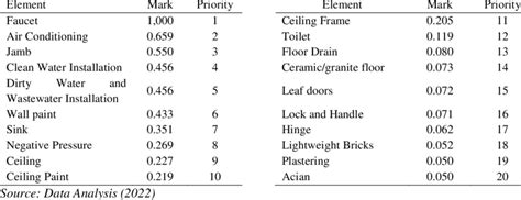 Priority Scale Of Bali Mandara Hospital Building Elements Download Scientific Diagram