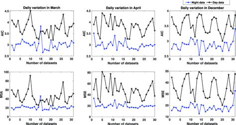 Variation In AIC And Mean Square Error MSE Obtained From ARIMA 5 2 3