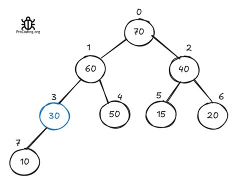 Max Heap Procoding