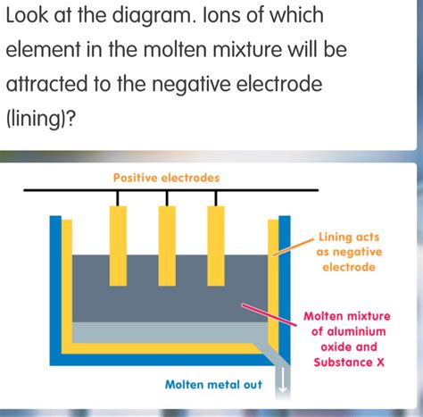 solved look at the diagram ions of which element in the molten mixture will be attracted to th