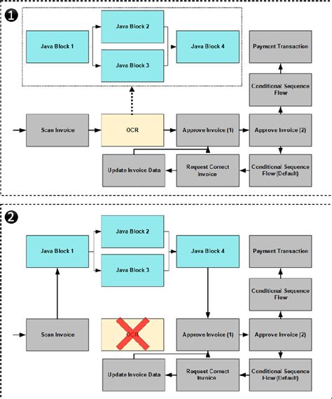 Figure 1 From Data Flow Analysis Of Bpmn Based Process Driven