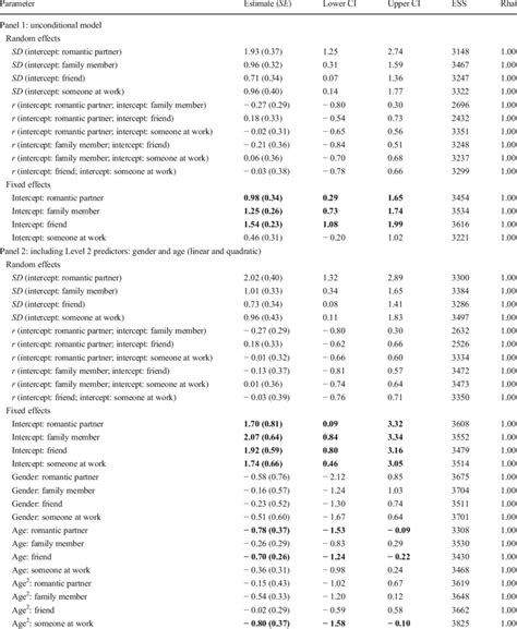 Bayesian Multilevel Multinomial Logistic Regression Model Predicting Download Scientific