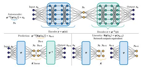 深度学习下的koopman分析 知乎