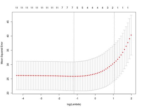 Elastic Net Regression In R Educational Research Techniques