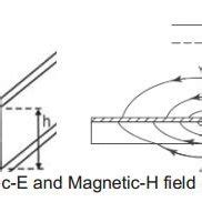 Coplanar Waveguide And Radiation Pattern Coplanar Waveguide CPW Is Download Scientific