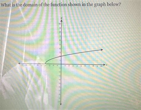 solved what is the domain of the function shown in the graph below [math]