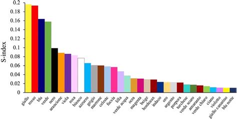 Cognitive Salience Of Colour Terms Colour Terms Rendered In The