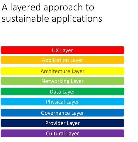 A Layered Approach To Sustainable Application Design