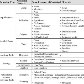Conceptual Framework For Interaction Analysis Context Download Table