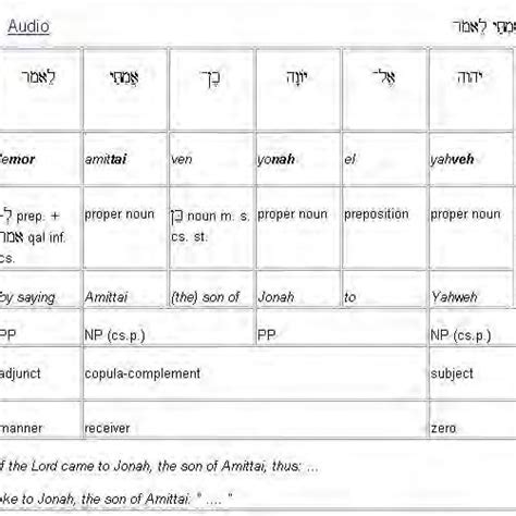 1 An Excerpt Of The Lexham Hebrew English Interlinear Bible Download Scientific Diagram