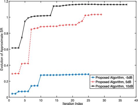 Figure 1 From Hybrid Precoding Design For Secure Generalized Spatial