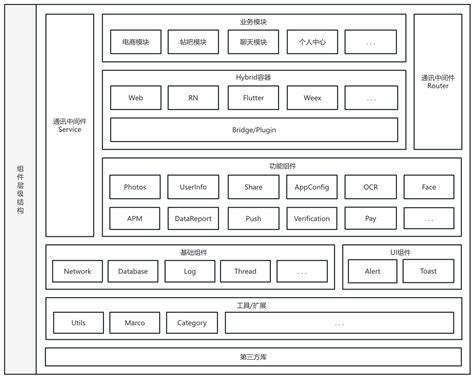 Ios架构模式与组件化实践 Csdn博客